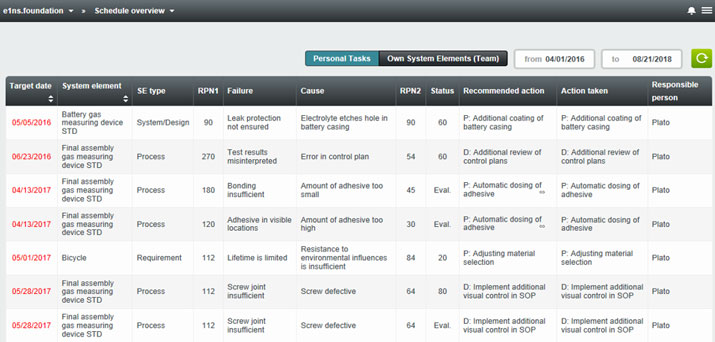 7 Schritte der FMEA - Optimierung | PLATO GmbH